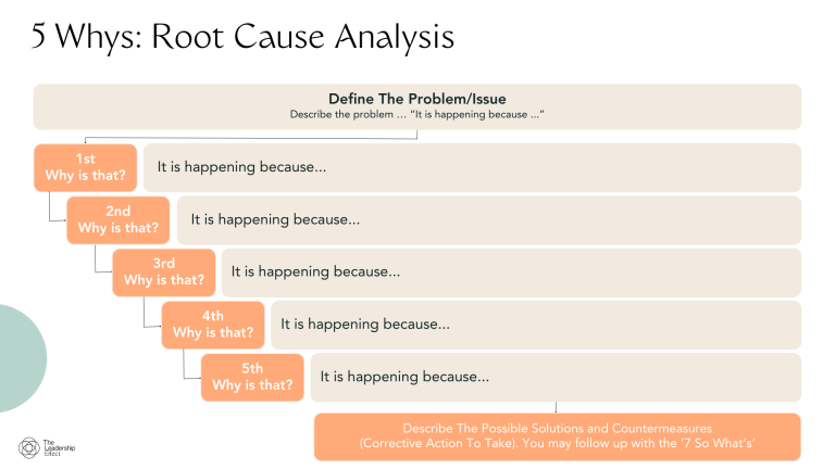 5 Whys Root Cause Analysis – Solve Problems Fast